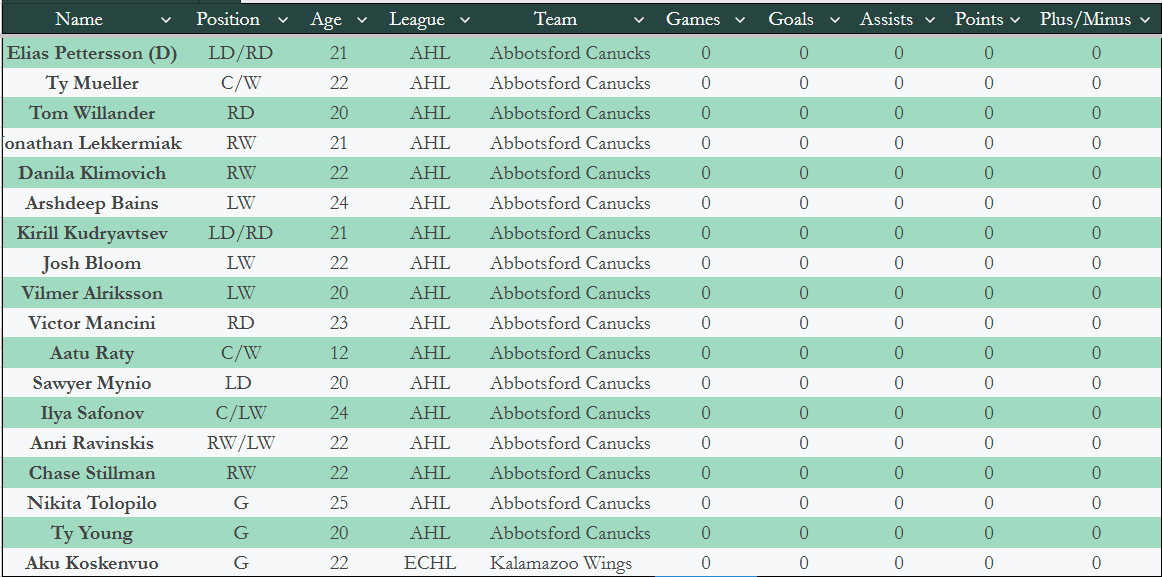 Blackfish: Where every Canucks prospects will play in 2025-26