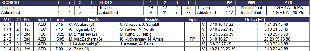 The Farmies: Jonathan Lekkerimäki extends goal streak in Abbotsford Canucks’ 4-2 win over ...