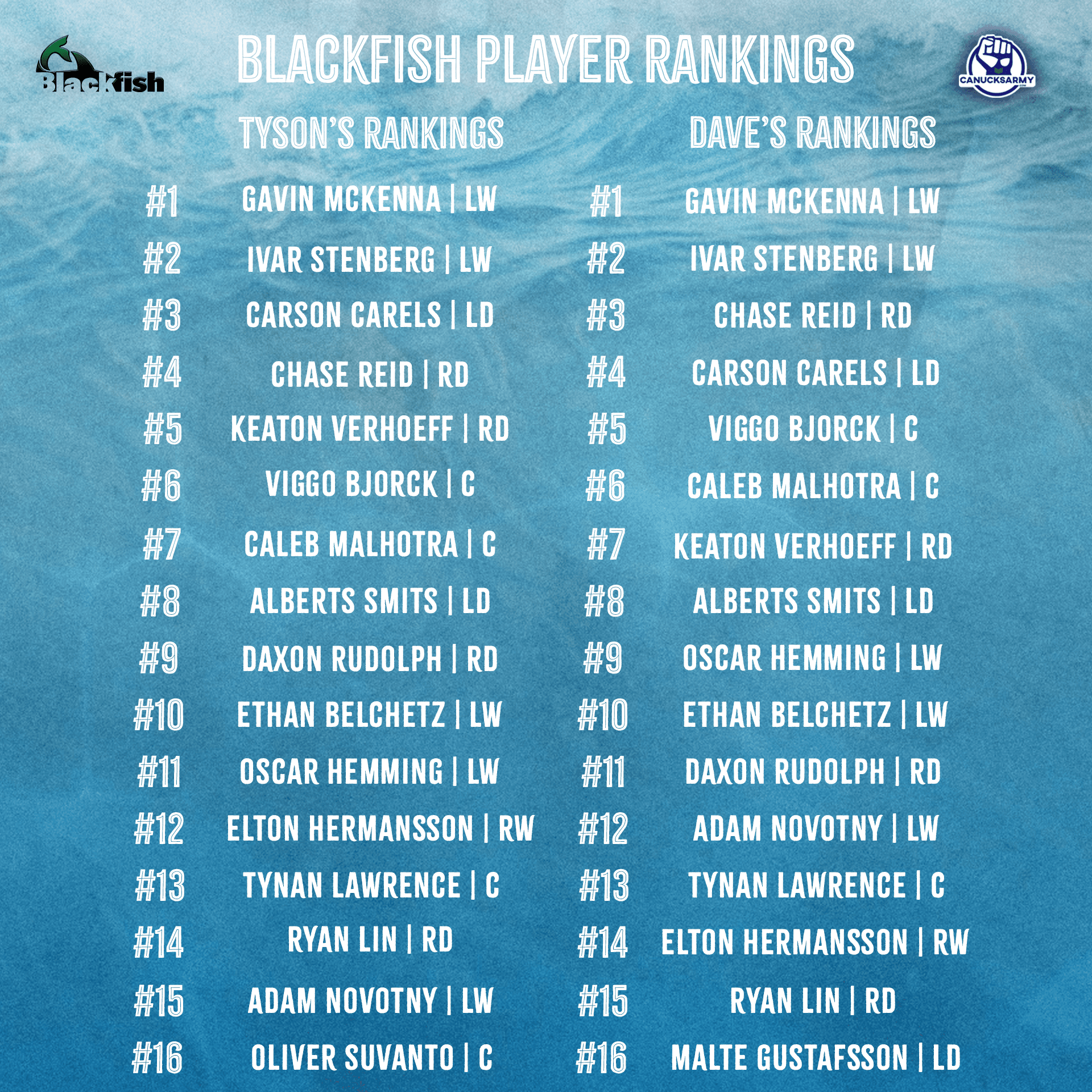 Ranking the top 16 prospects ahead of the NHL Draft Lottery